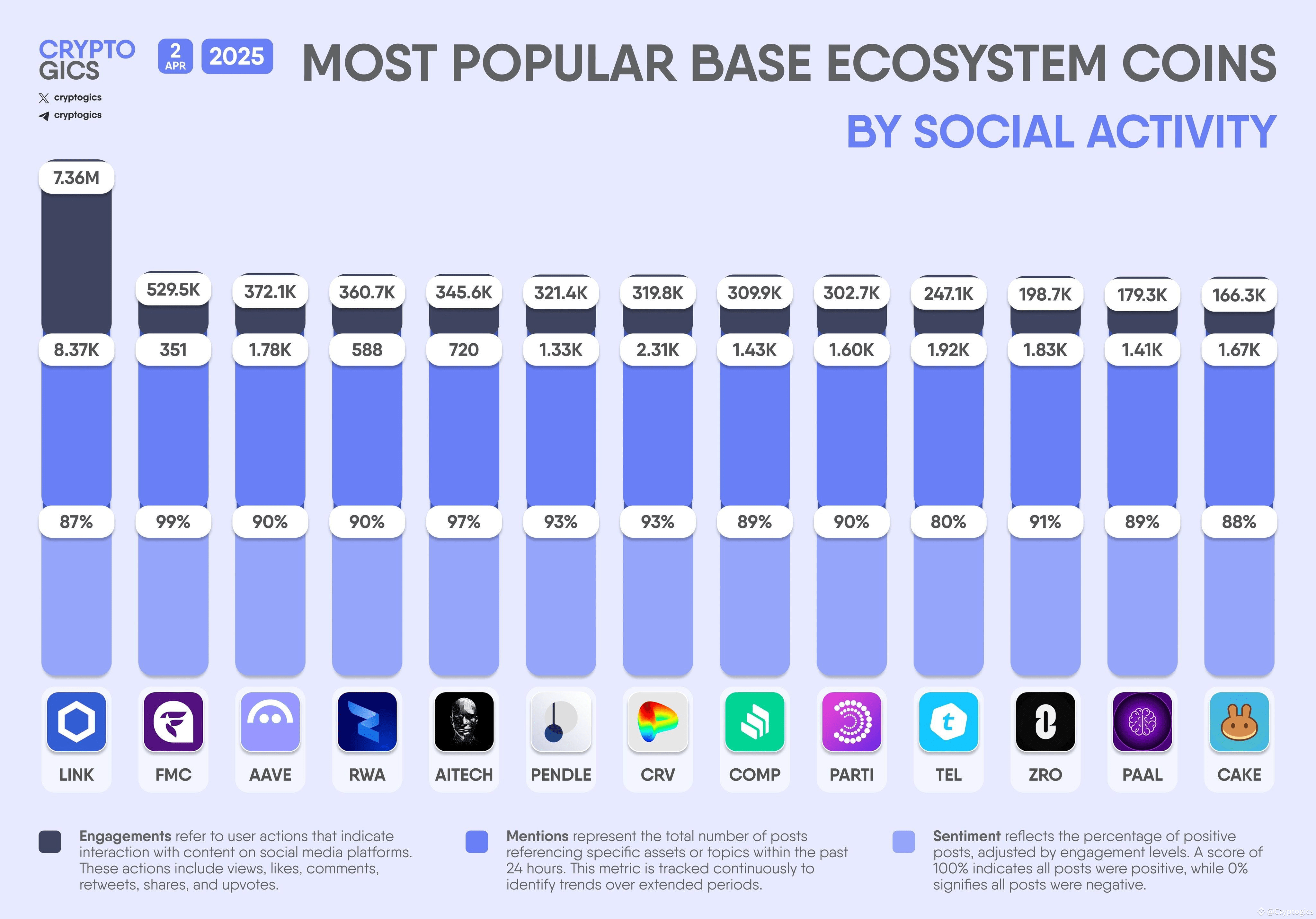MOST POPULAR #BASE ECOSYSTEM COINS $LINK $FMC $AAVE $RWA | Cryptogics ...
