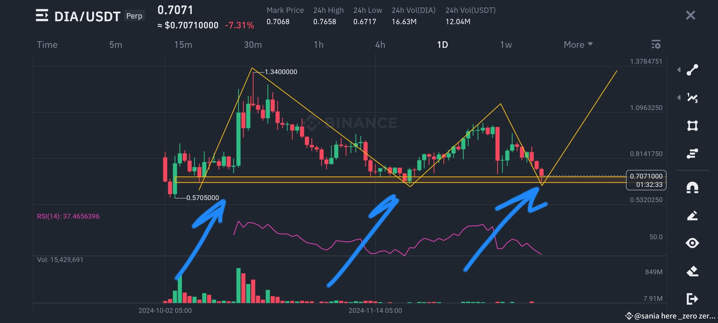 Time to long Dia ..$DIA A triple bottom chart is a bullish | Team ...