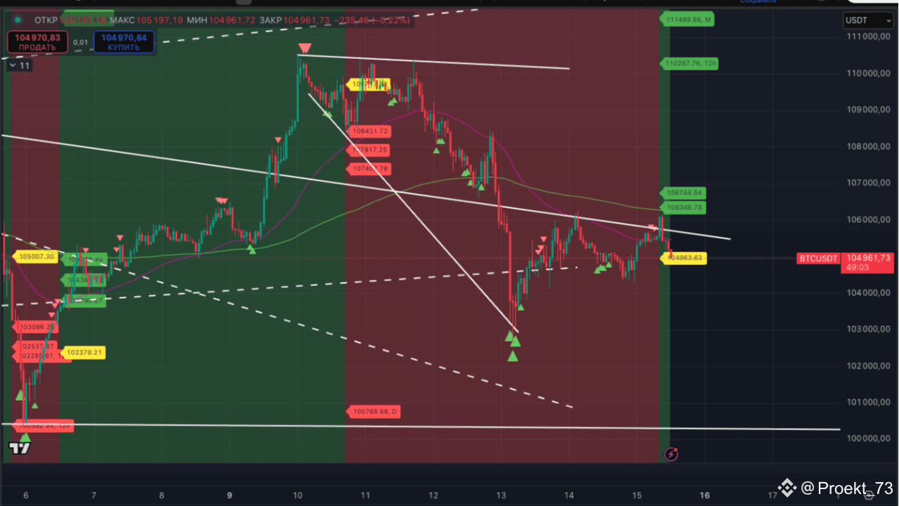 The BTC price is consolidating below important EMAs as resistances. | Proekt_73 on Binance Square