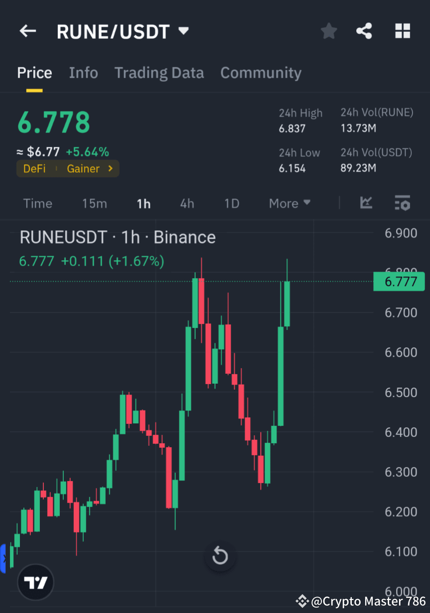$RUNE 🚀 RUNE/USDT Technical Analysis: Poised for a Strong | Crypto Master 786 on Binance Square