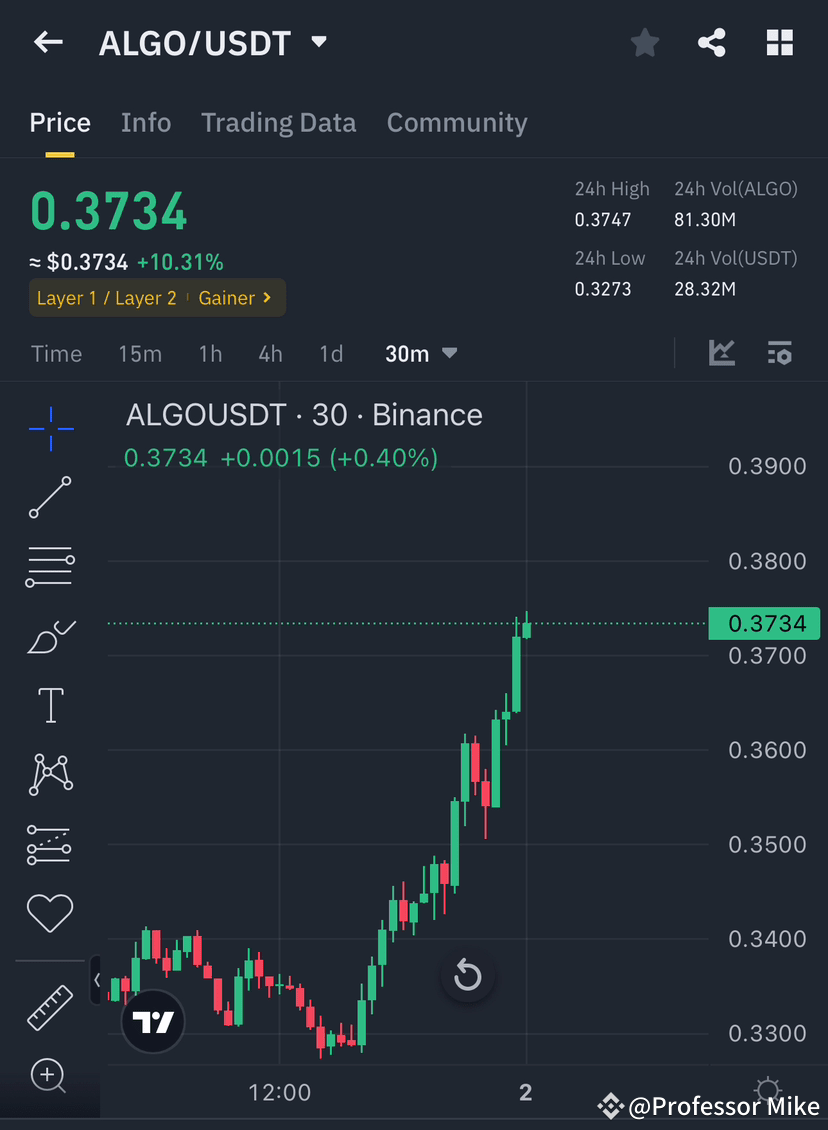 $ALGO /USDT: Bull Run in Action!🔥💯 $ALGO is on fire, up 1 | Professor Mike on Binance Square