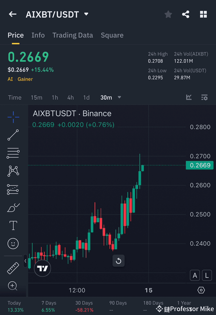 $AIXBT /USDT Bullish Momentum Building! 🔥💯 $AIXBT /USDT i | Professor Mike on Binance Square