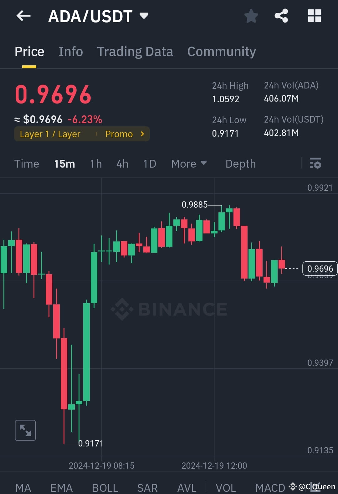🚀 $ADA /USDT Market Update – Targets in Focus! 🎯 📈 Cur | C Queen on Binance Square