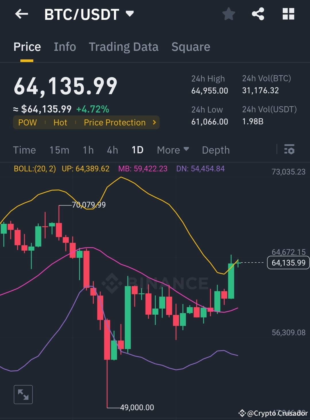 🔔 Detail Analysis of #BTC☀ 🔥🔥🔥 🔍 Coin: $BTC /USDT 💰 P | Crypto Crusador ...