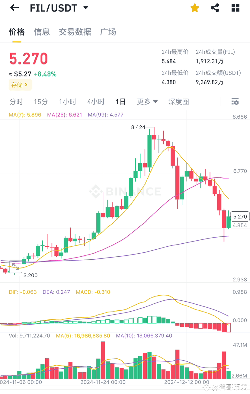 $FIL FIL/USDT Daily K-Line Chart shows that Filecoin (FIL) | 智哥币发 on ...