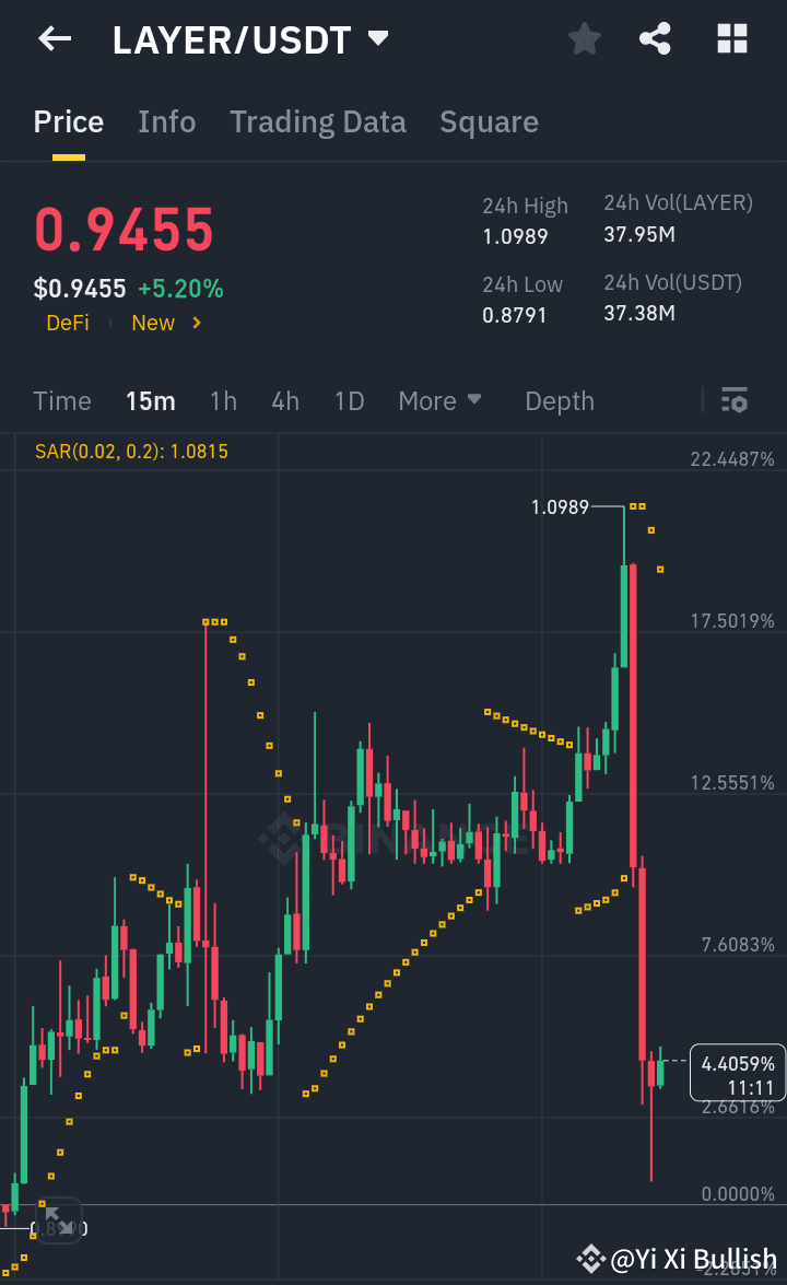 🚀 $LAYER /USDT – Ready for a Breakout? 🔥 Current Price: | Yi Xi Bullish on Binance Square