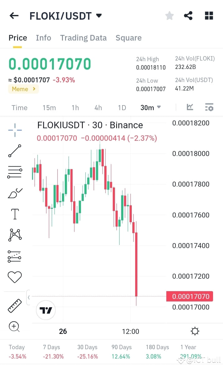 Market Analysis: $FLOKI /USDT Current Price: $0.0001707 (-3 | ICT bull on Binance Square
