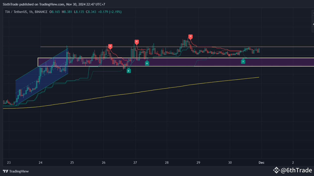 Technical Analysis of TIA/USDT: Consolidation Signals Awaiting Breakout | 6thTrade on Binance Square