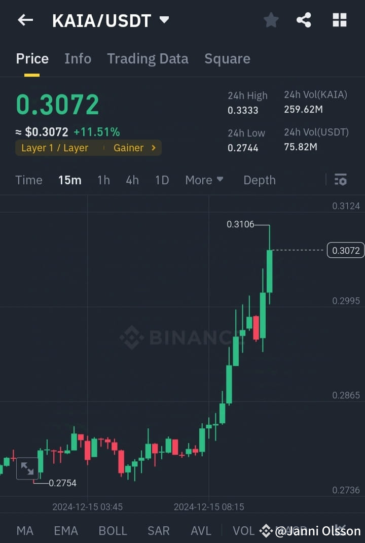 🚀$KAIA KAIA/USDT Surges to +11.51% Gains! 📈 💹 Current | Janni Olsson on Binance Square