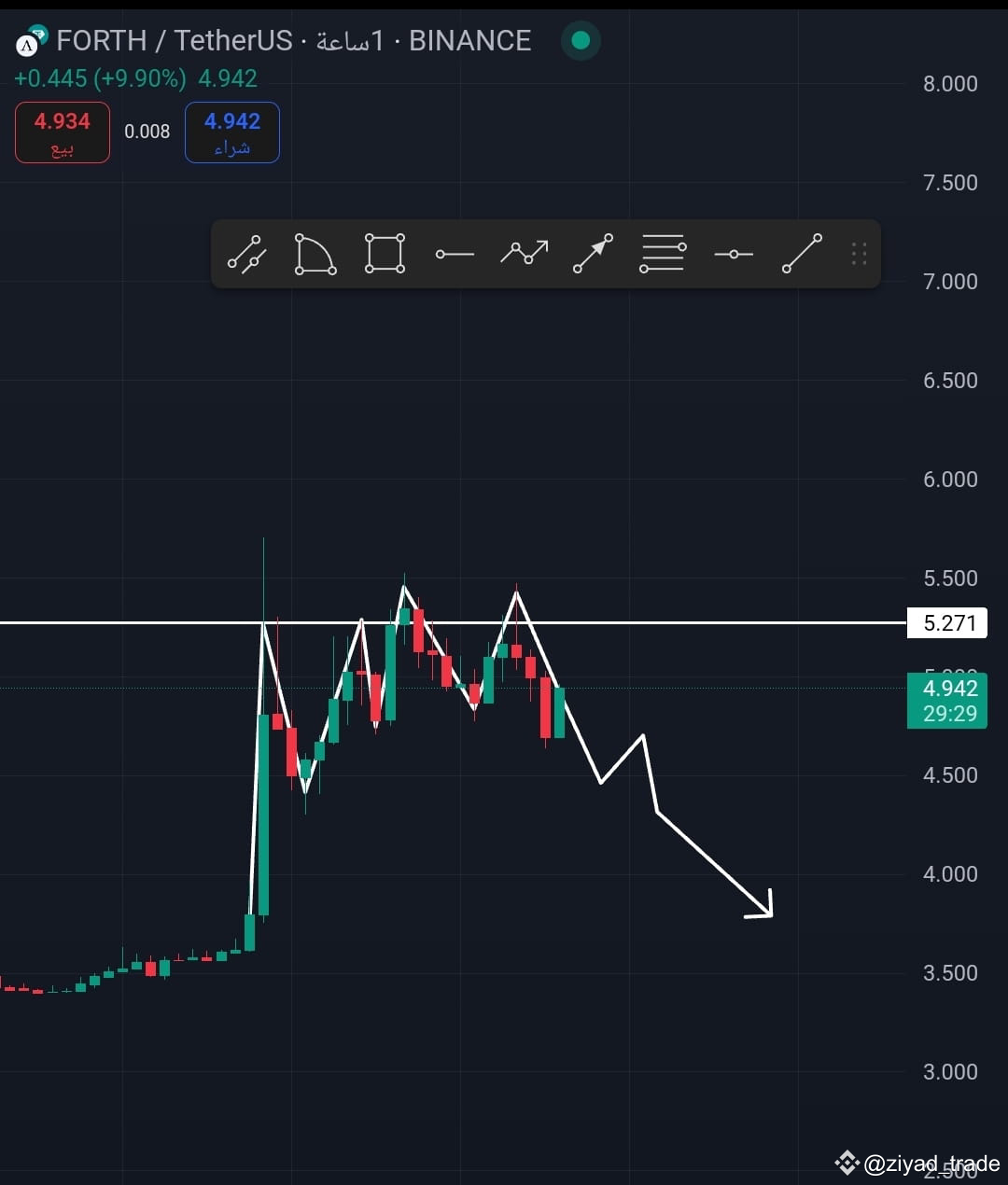 🔴 Short entry point in #FORTH coin is valid for entry betw | black ...