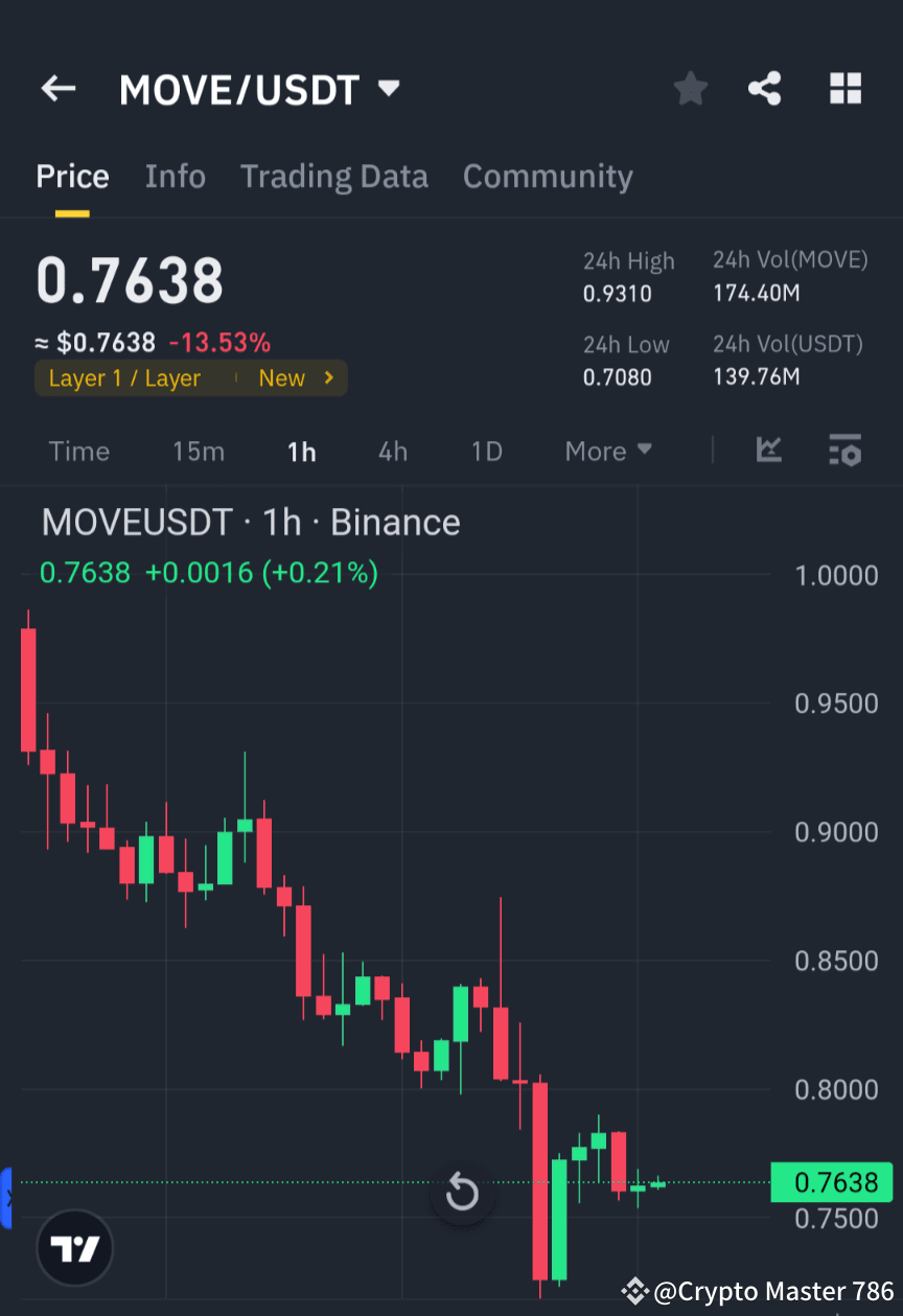 $MOVE 🚨 MOVE/USDT Technical Analysis – Key Levels and Str | Crypto Master 786 on Binance Square