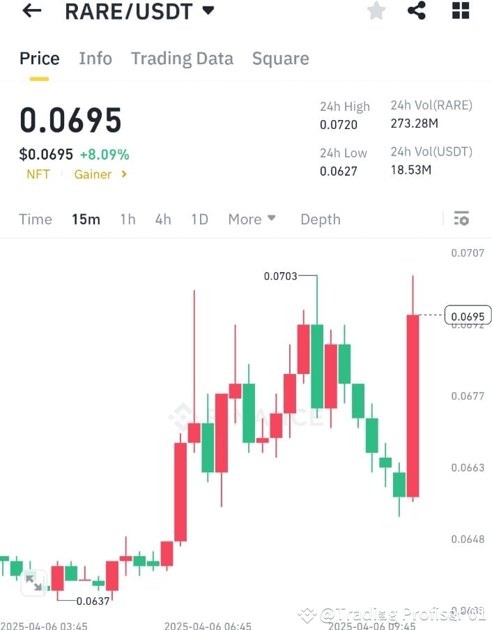 $RARE /USDT – Bullish Momentum With Breakout Signals Buildin | Trading ...