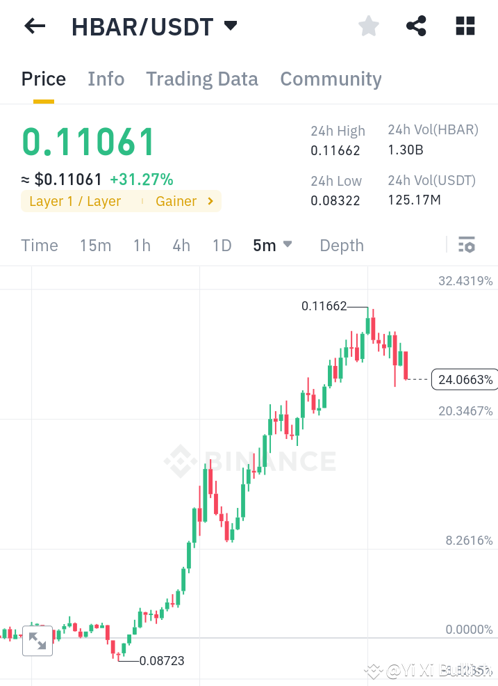 🚀 $HBAR /USDT Technical Analysis 🚀 🔹 Current Price: $0. | Yi Xi Bullish on Binance Square