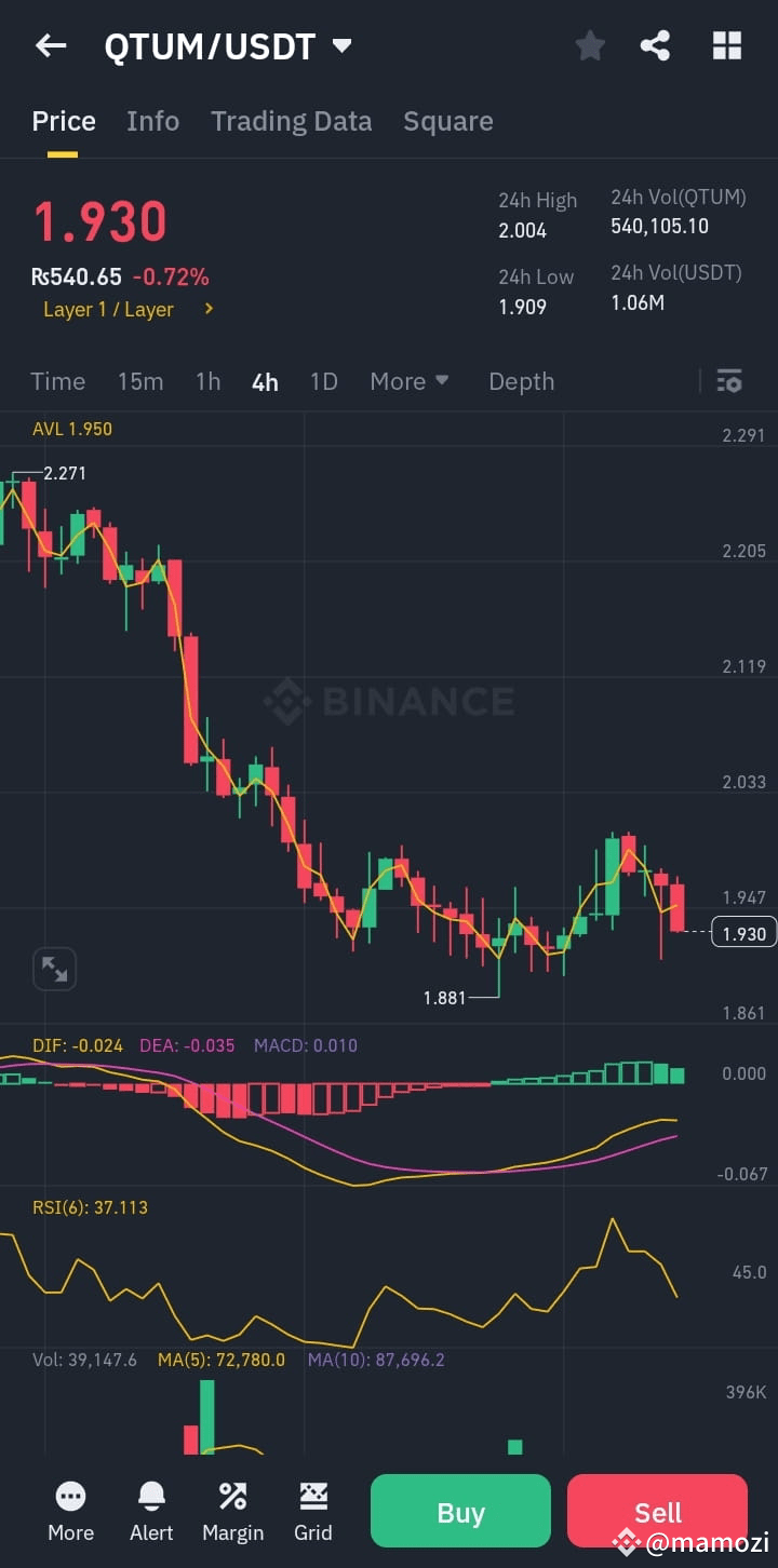 Here is the Analysis of $QTUM /USDT Short Signal 📉 Curren | mamozi on Binance Square