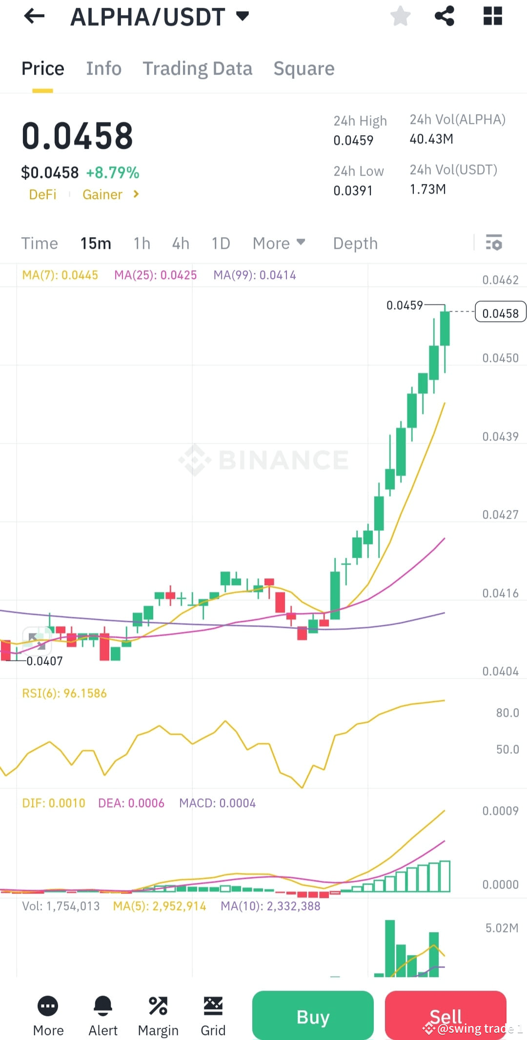 Who got $ALPHA ??? $ALPHA/USDT Technical Analysis: Bullish | swing ...