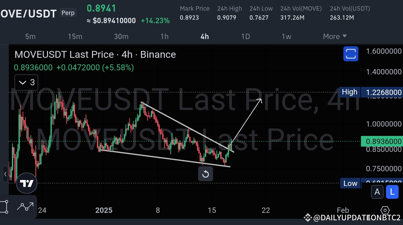 MOVE COIN ANALYSIS 🔥🔥👇 BIG PUMP SOON 🔥👇👇 | ONDAILY65070 on Binance Square
