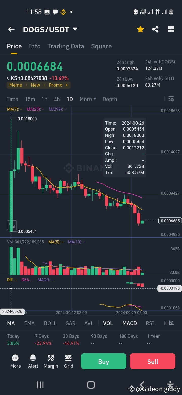 #DOGS HOLDERS DON'T SELL...TRADERS THIS IS A GREAT ENTRY POI | Gideon ...