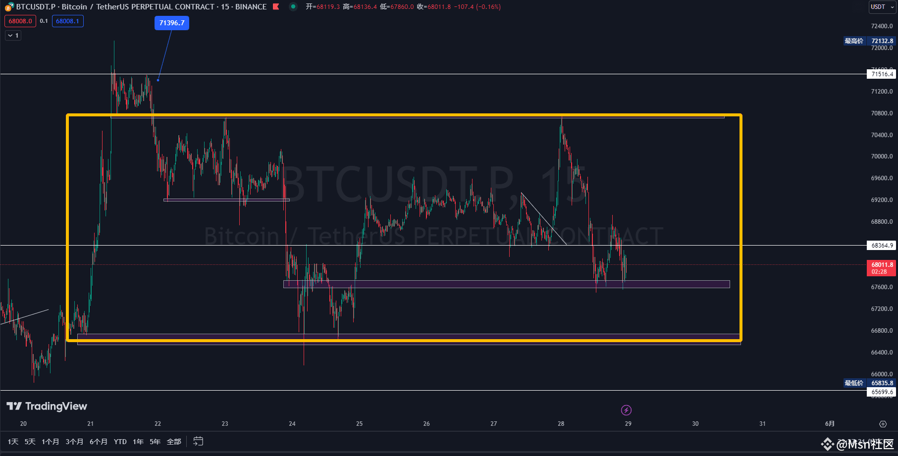 $BTC is still in a wide range of fluctuations. After testin | 涵宇ss on ...