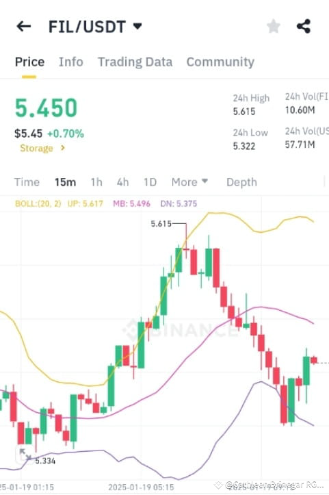 #WyomingBTCReserves 📈 $FIL /USDT Technical Analysis – | Rai Haji ...