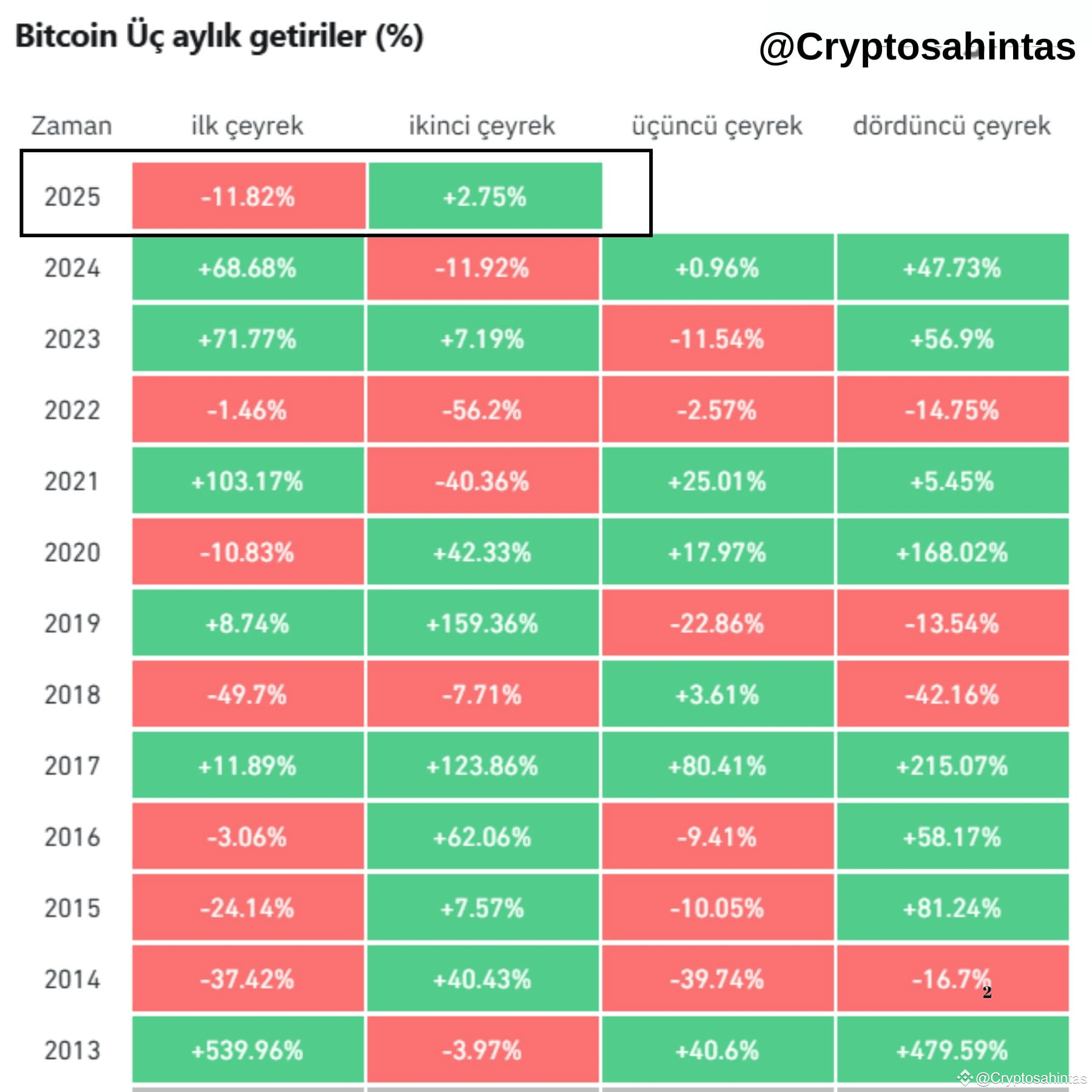 Bitcoin Quarterly Chart Throughout history, the 2nd | Cryptosahintas on ...