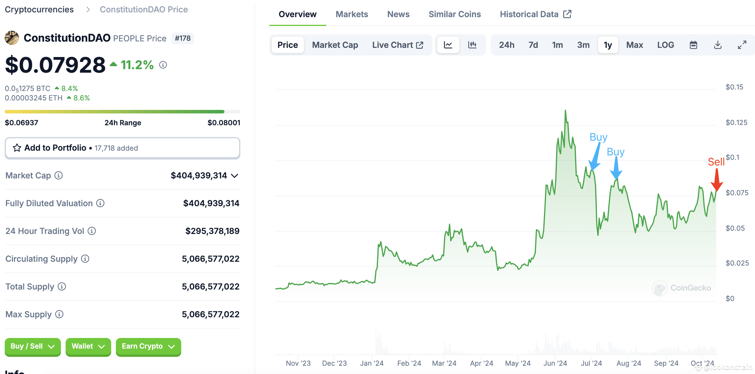 A whale sold 16M $PEOPLE($1.23M) at a loss of $250K 2 hours ...