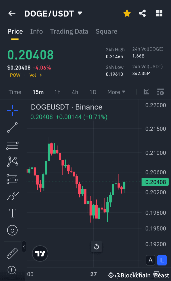 🚀 $DOGE /USDT Bullish Trade Setup! 🚀 📈 Entry: $0.2040 🎯 | Blockchain_Beast on Binance Square