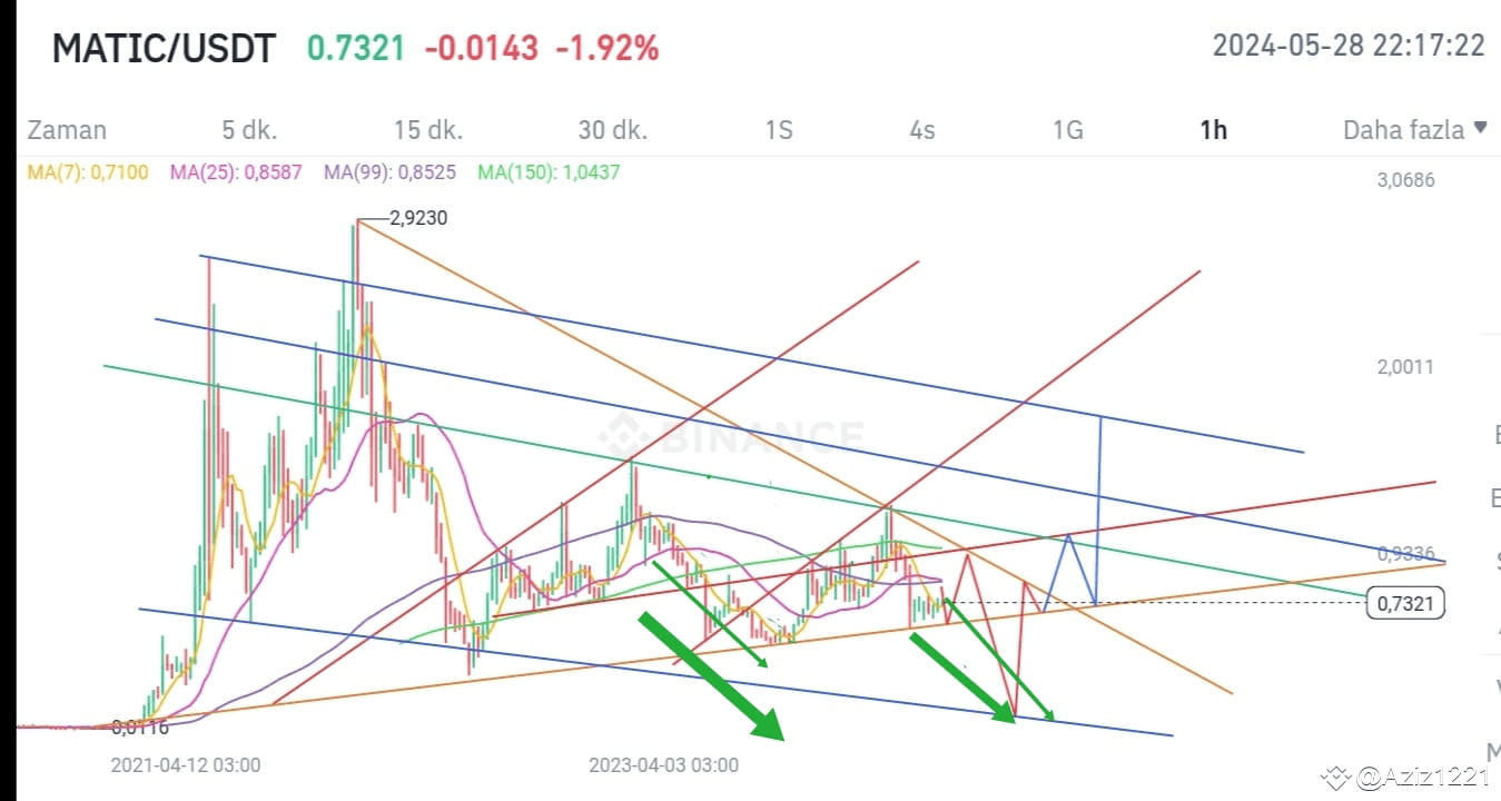 I once shared this chart for $POL but back then those who s | Aziz1221 ...