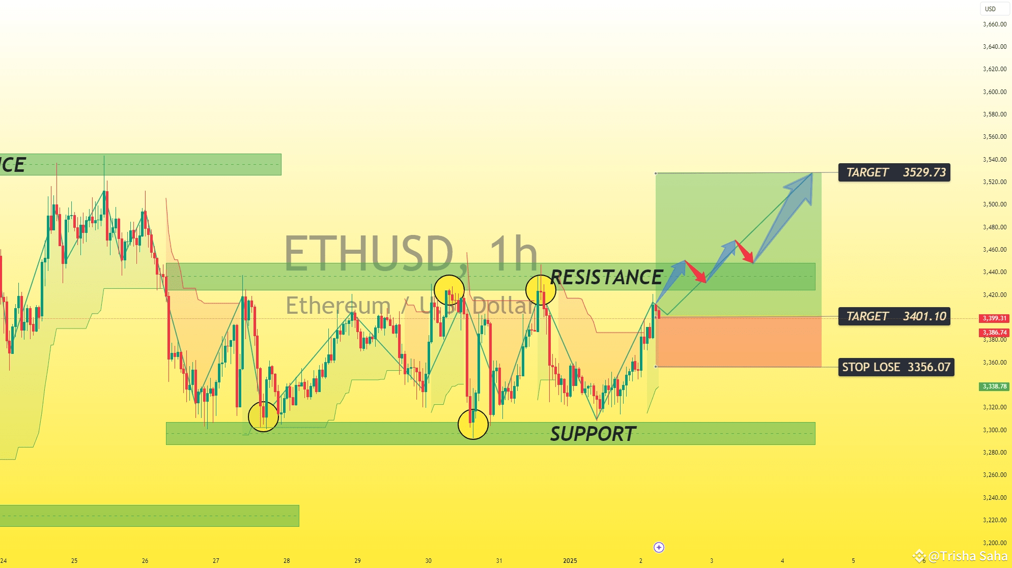 ETHUSD BREAK THE RESISTANCE🤔🤔 | Trisha_Saha on Binance Square