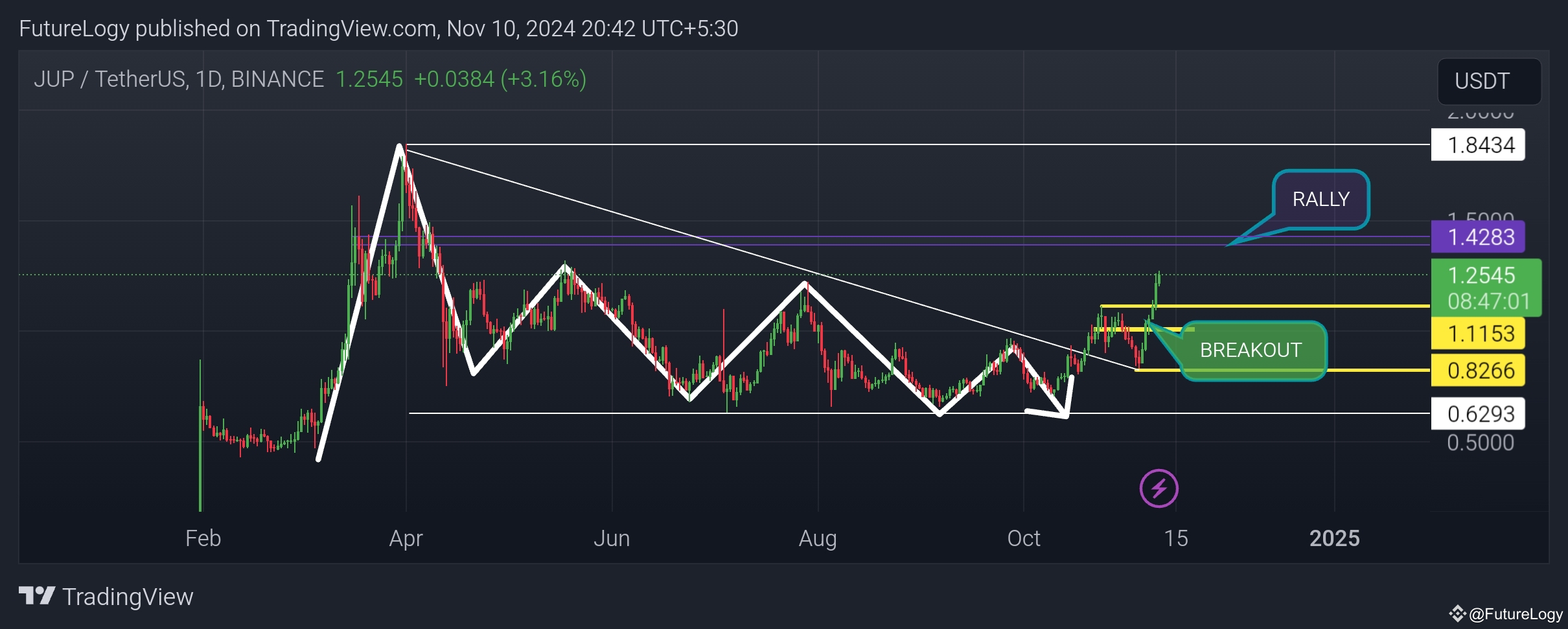 $JUP Just saw something 🥶. Here is the detailed chart ! I | FutureLogy ...