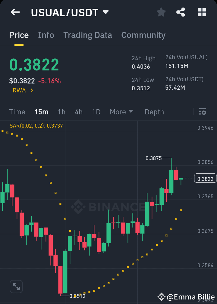 USUAL/USDT Trading Plan $USUAL Entry Point: Enter near $ | Emma Billie on Binance Square