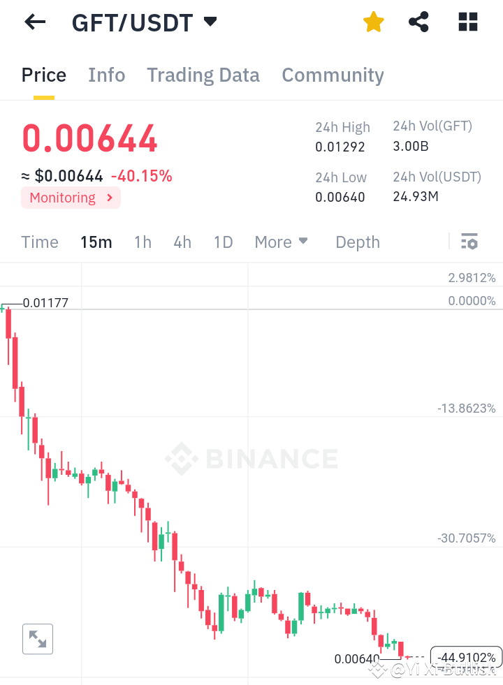 🚀 $GFT /USDT Technical Analysis & Price Targets 🚀 📉 Cu | Yi Xi Bullish on Binance Square