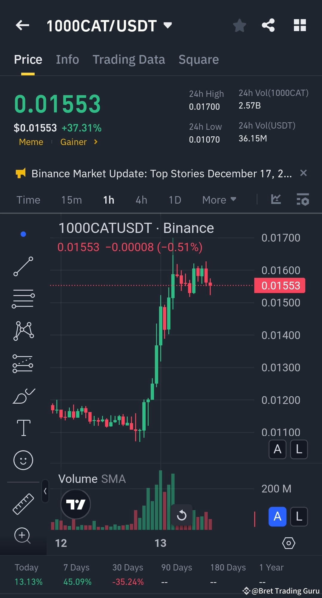 🚀 $1000CAT /USDT Market Analysis & Trade Signal 🚀 📌 Curr | Bret Trading Guru on Binance Square