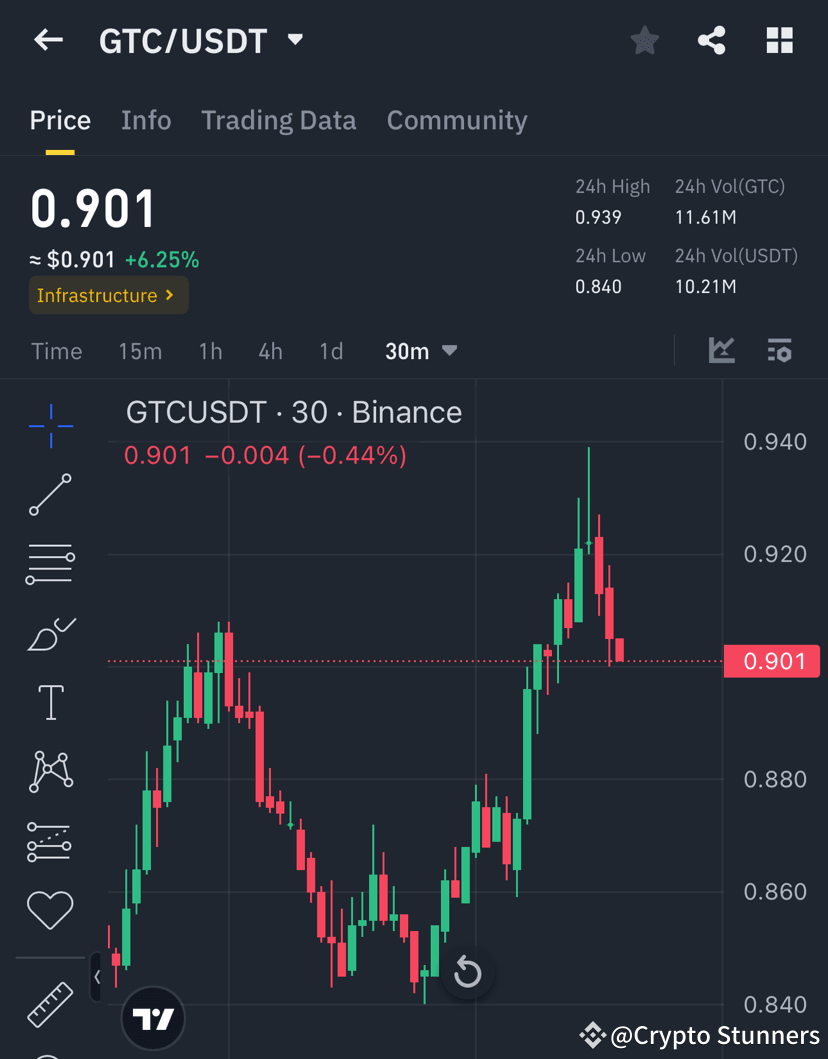 $GTC /USDT: Pullback After Strong Upward Move Current Price | Crypto Stunners on Binance Square