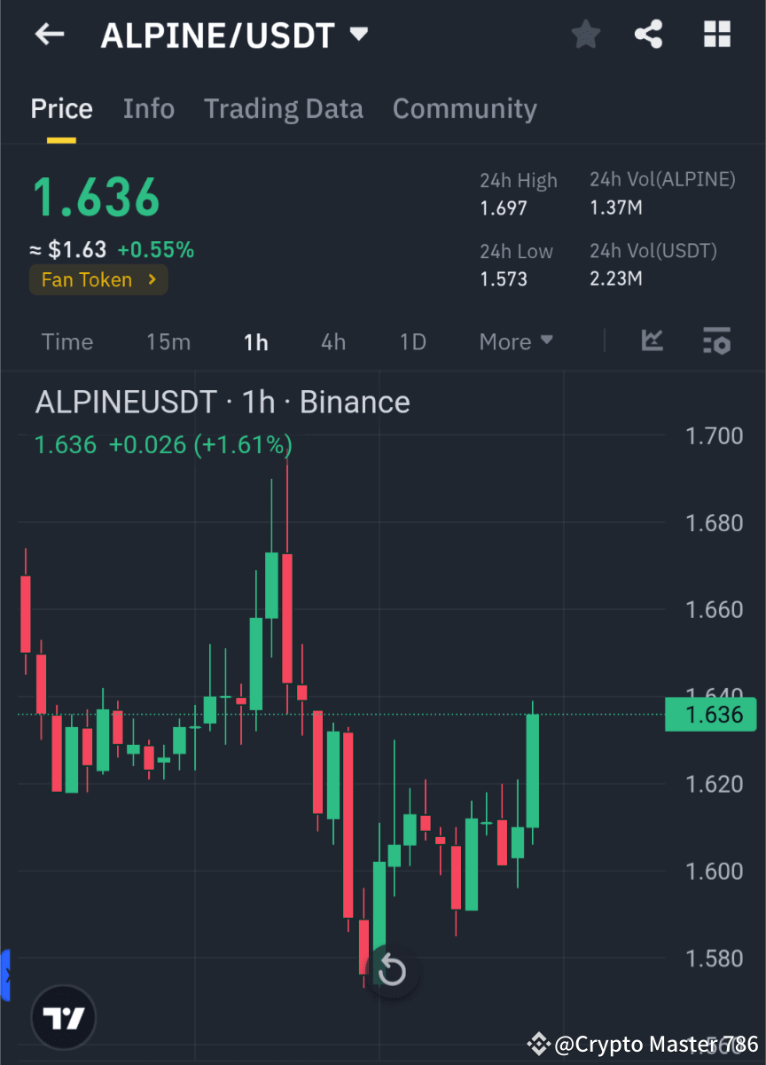 $ALPINE 📊 ALPINE/USDT Technical Analysis – Bullish Moment | Crypto ...