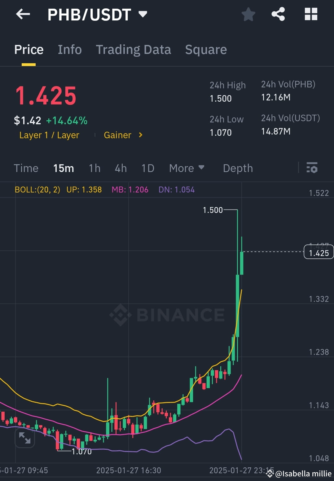 $PHB /USDT – Explosive Rally with +14.64%! 🚀🔥 Phoenix G | C Queen on Binance Square