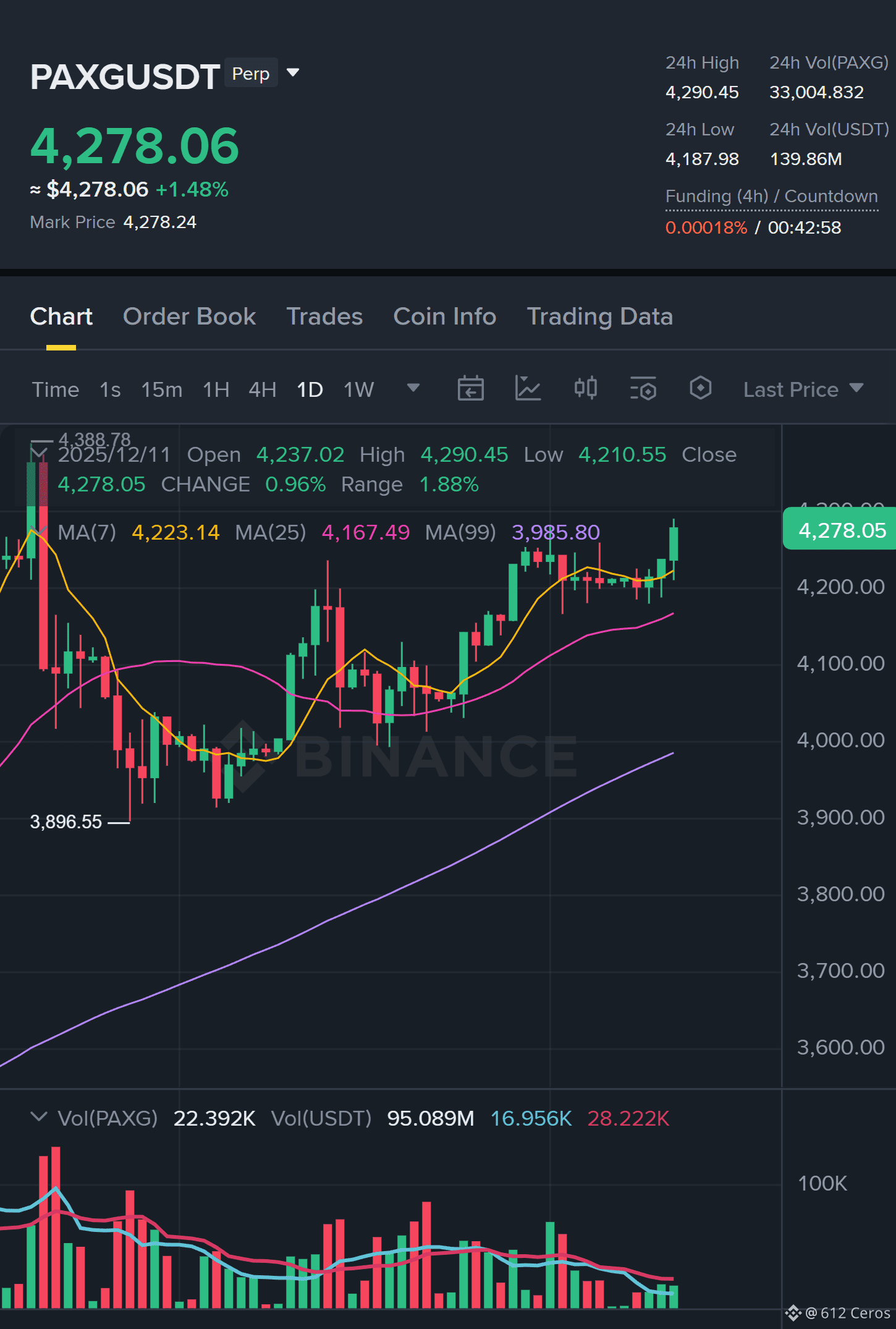 $PAXG /USDT : The daily and 4h trends are bullish with all | 612 Ceros ...