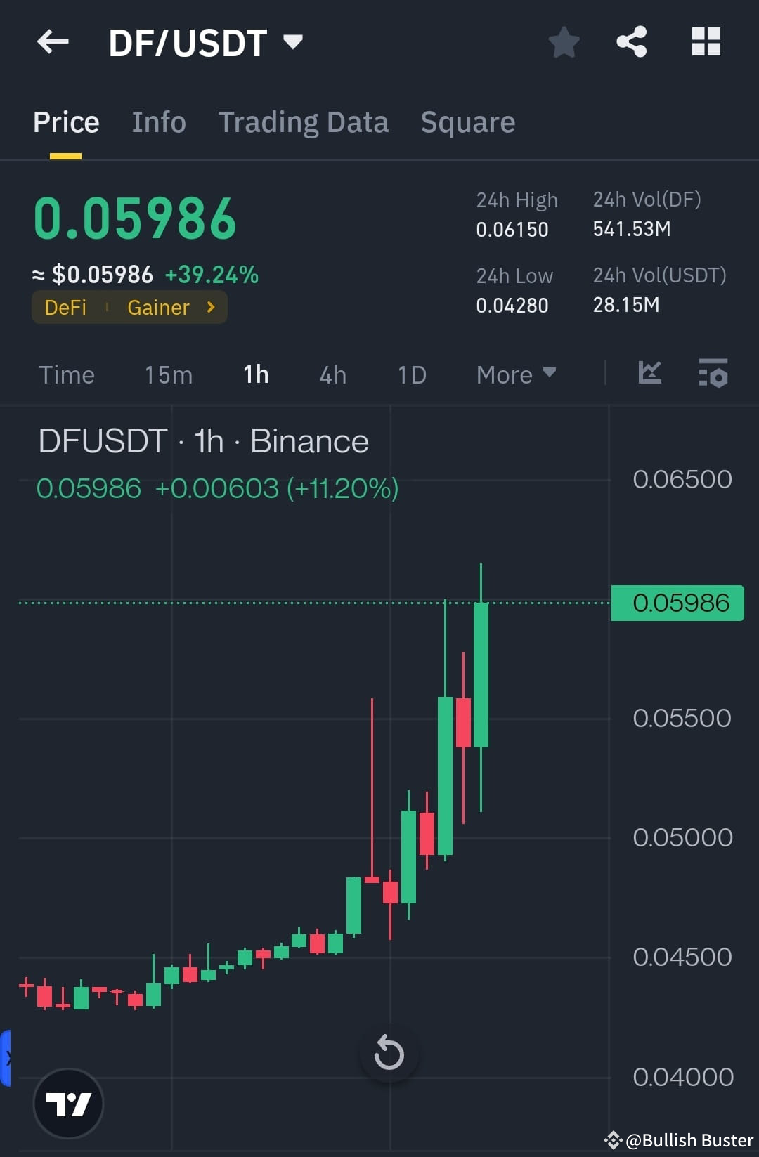 $DF $DF DF/USD Analysis: Momentum Bui | Bullish Buster on Binance Square