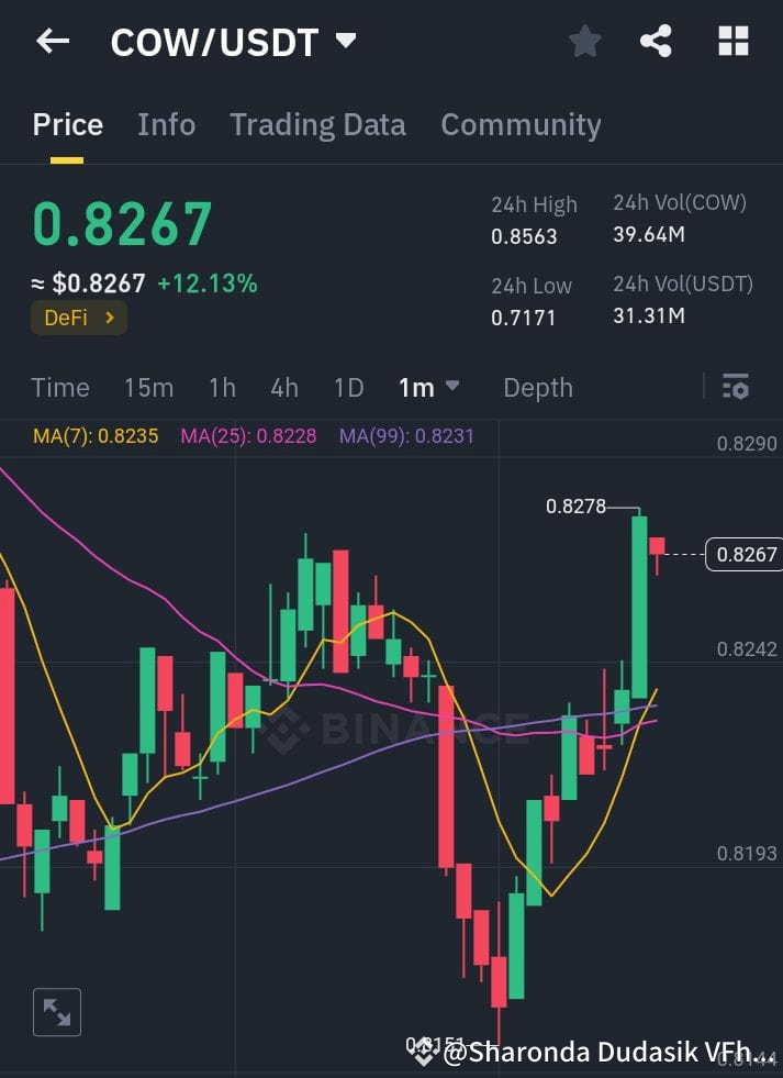 💯$COW /USDT Technical Analysis: Bullish Momentum with Poten | Ghani Bhai on Binance Square