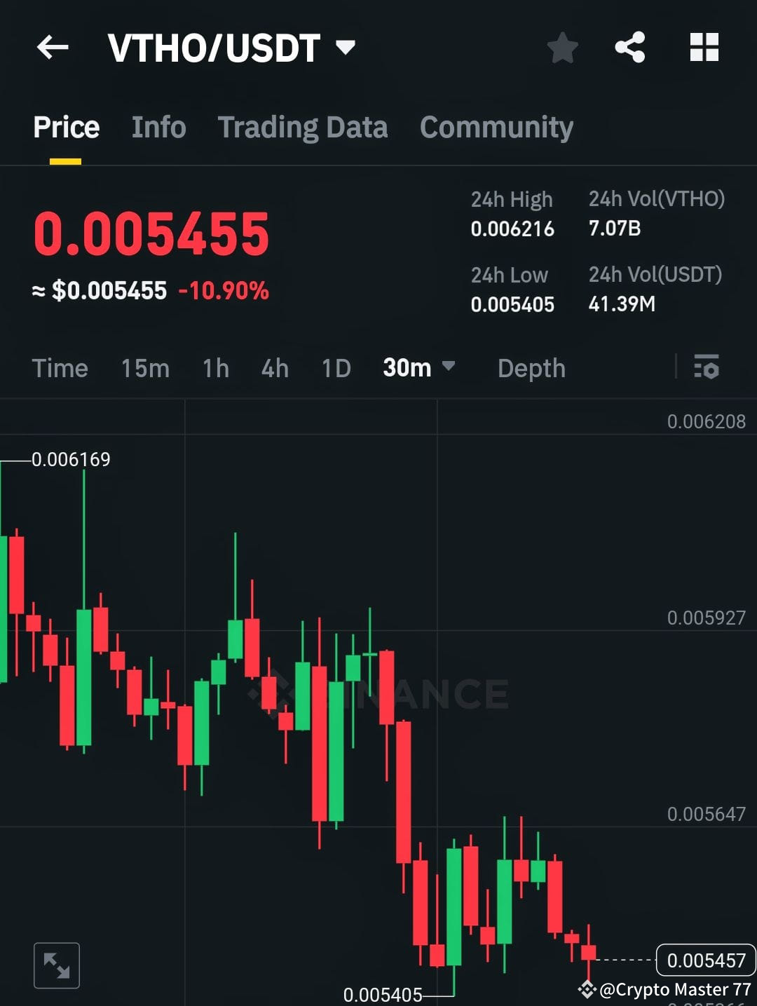 $VTHO 🚨 VTHO/USDT Technical Analysis: Price Action and K | Crypto Master 77 on Binance Square