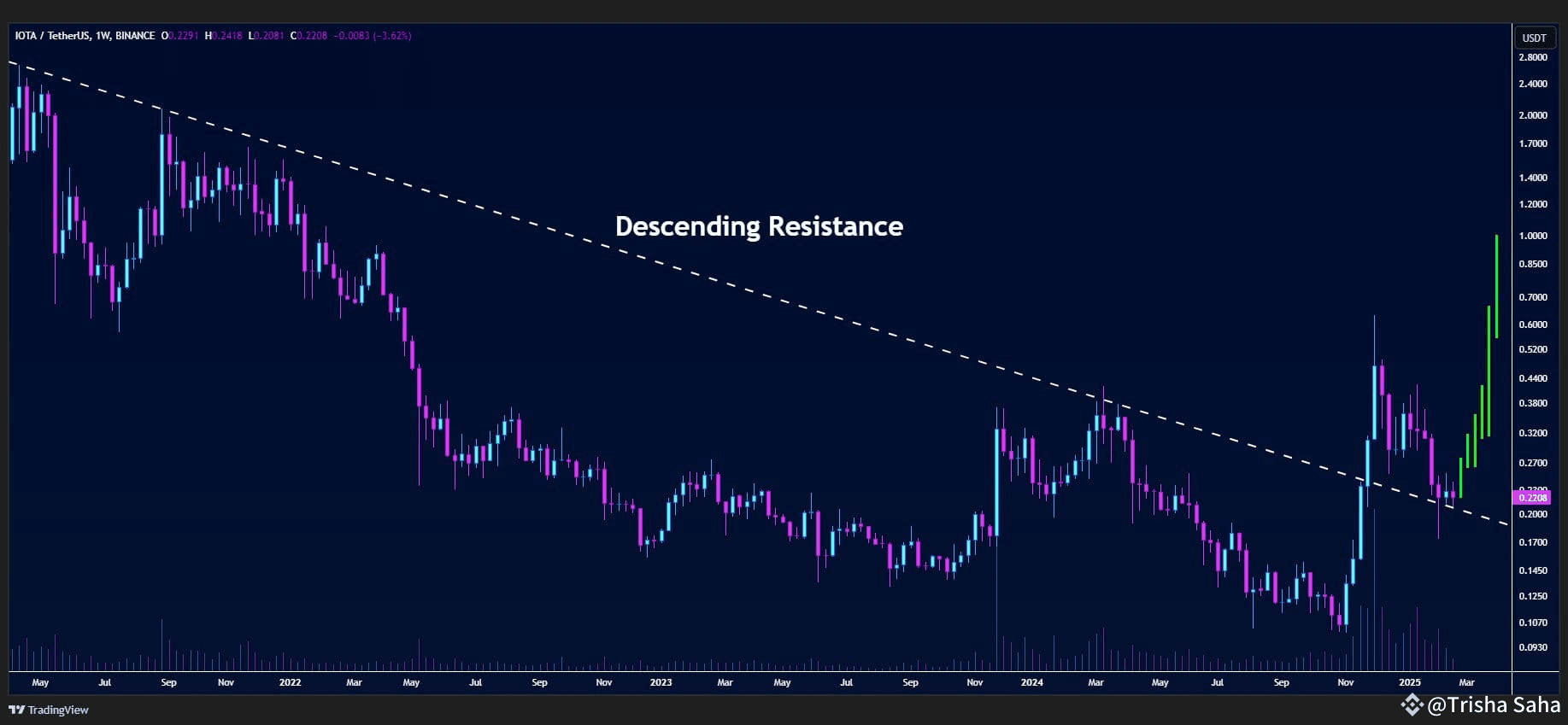 $IOTA #IOTA/USDT has retested the descending resistance on t | Trisha ...