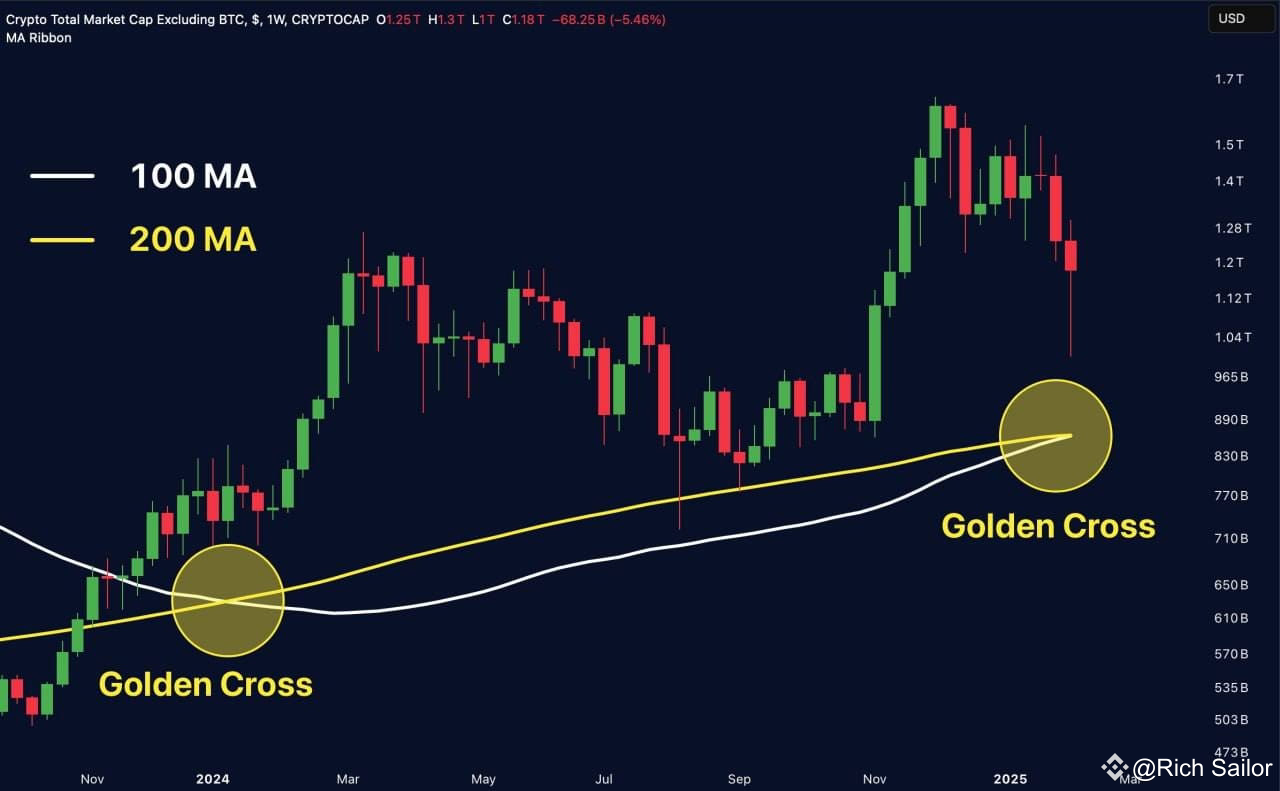 On the weekly chart of altcoin capitalization, a golden cros | Rich ...