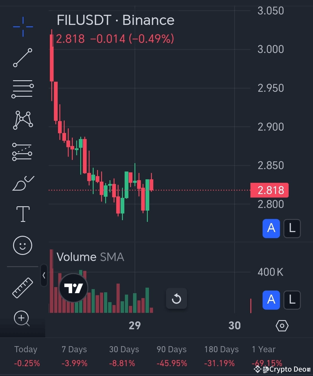 🚀 $FIL /USDT Bulls Gearing Up for a Move!💥 #Filecoin (FIL | Crypto Deon on Binance Square