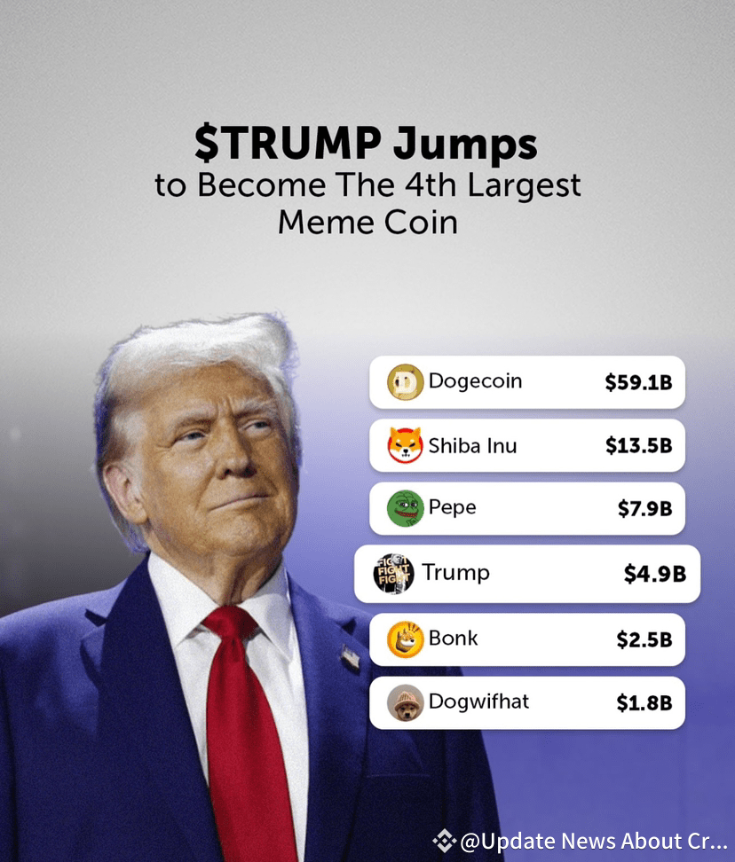 STRUMP Jumps to Become The 4th Largest Meme Coin. Dogecoin $ | Ahmad ...