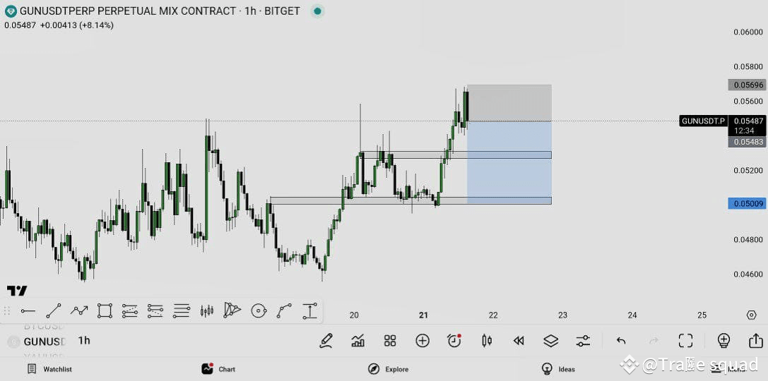 $GUN /USDT 📉Short ️Entry: 0.05499 🛡Target: 0.05325 - | Trade squad on ...