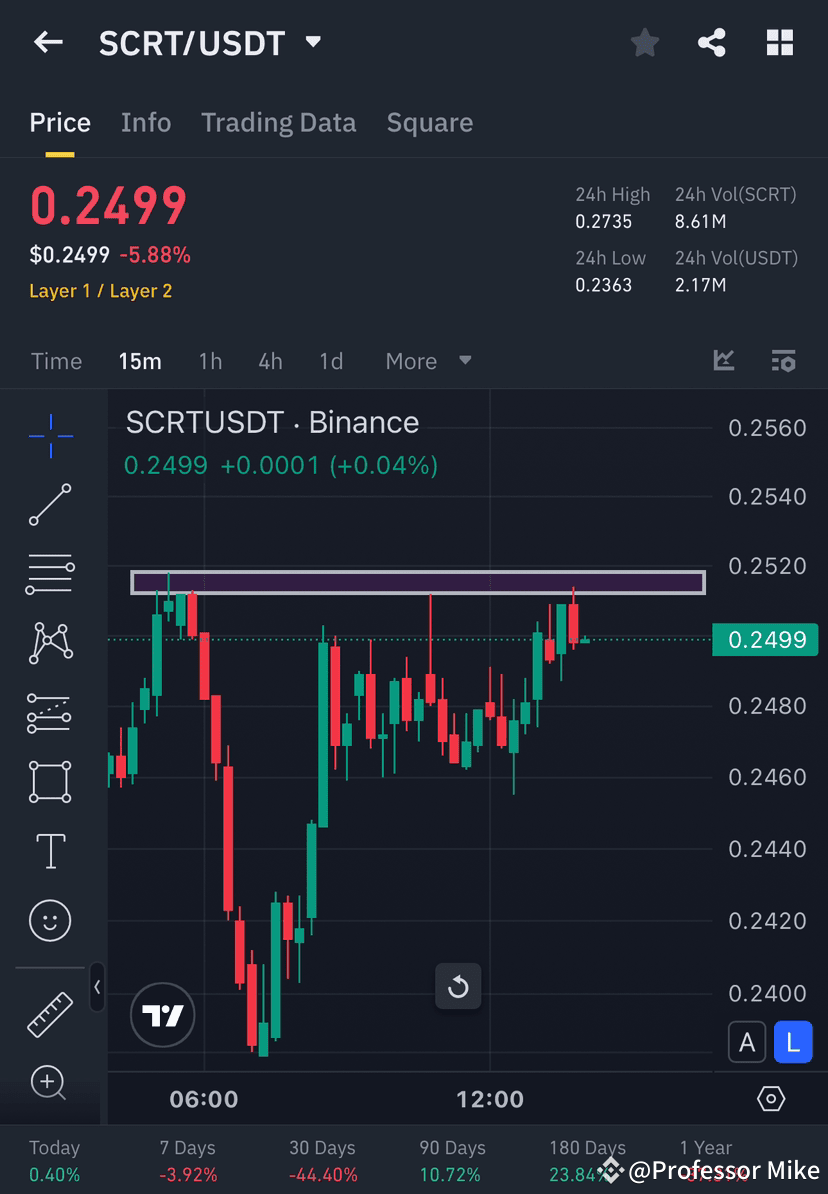 $SCRT /USDT – Short Trade Setup! 💯🔥 Entry Zone: $0.250 - | Professor Mike on Binance Square
