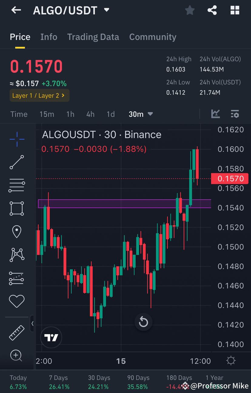 $ALGO /USDT Trading Alert 🚨 $ALGO is currently hovering ar | Professor Mike on Binance Square