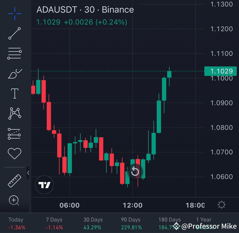 $ADA USDT | Bullish Trade Setup 🔥💯🚀 📊 After a sharp dip | Professor Mike on Binance Square