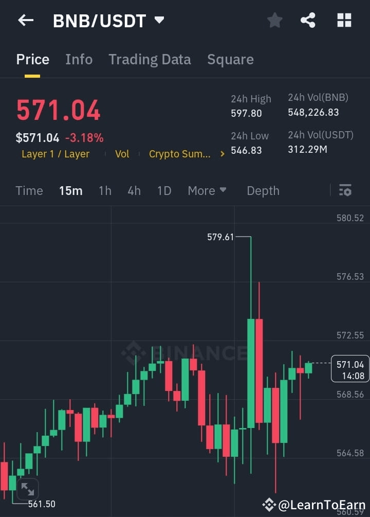 BNB URGENT UPDATE 🚨 📊 BNB/USDT Technical Analysis (15M Ch | LearnToEarn on Binance Square