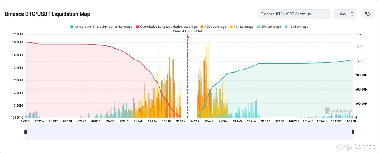 $BTC Liquidation Map Breakdown: Who’s Winning the Leverage | Desoza on Binance Square
