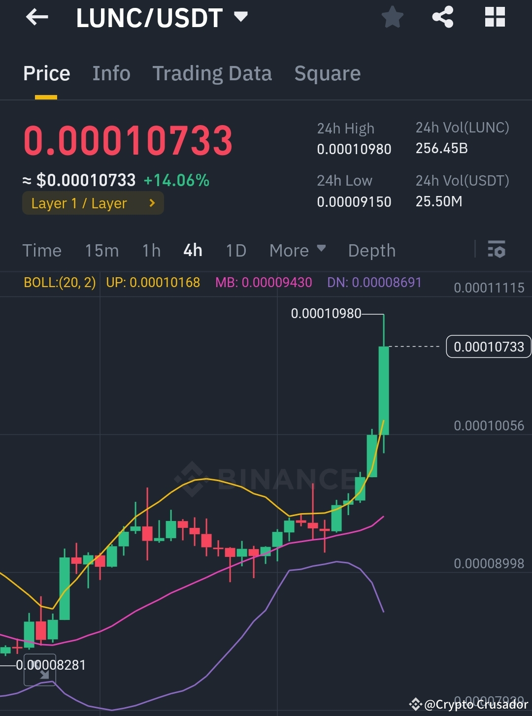 🚀$LUNC /USDT Technical Analysis 🚀 The price of $LUNC /USD | Crypto Crusador on Binance Square
